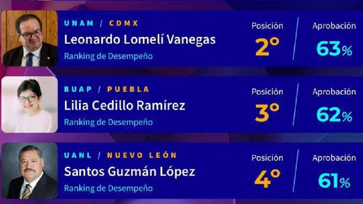 Lilia Cedillo, tercer lugar del ranking de mejores rectores de universidades públicas - El Sol ...